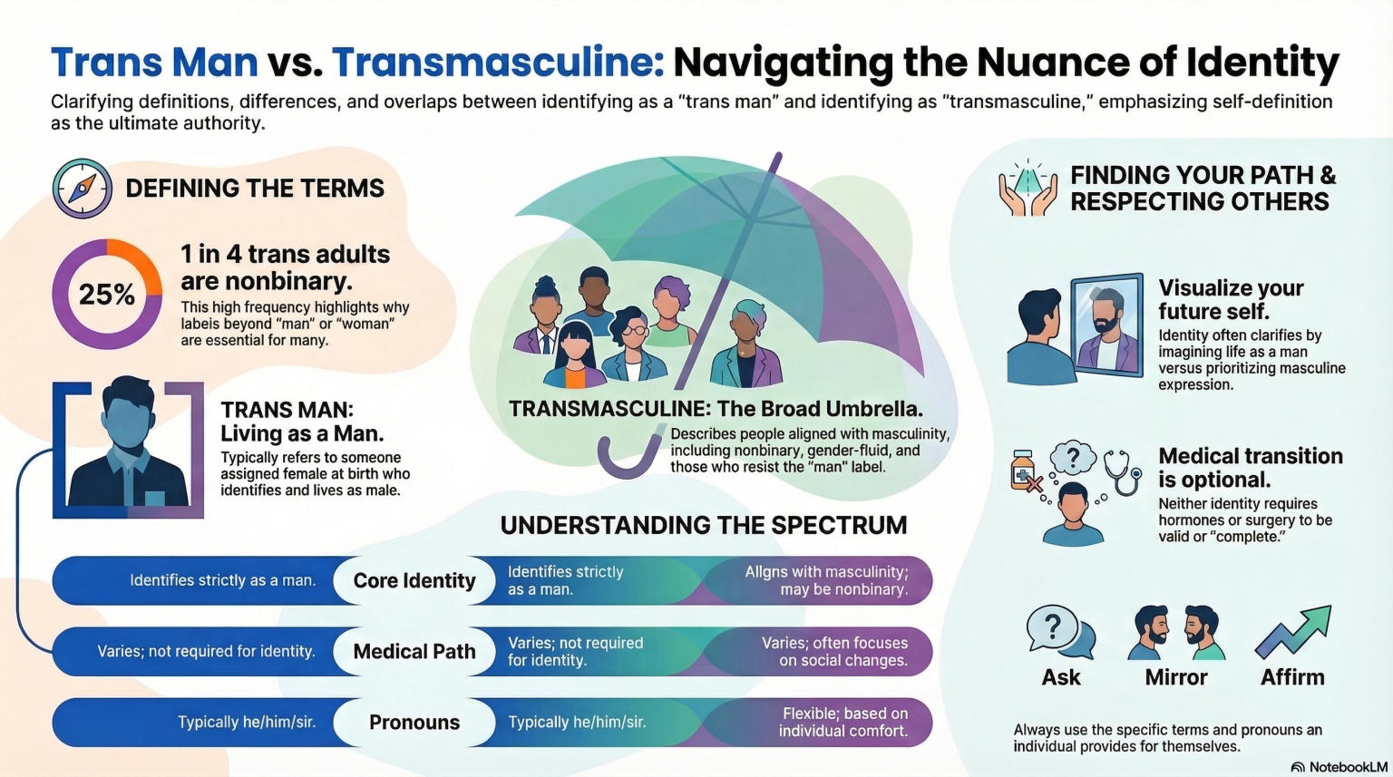 Trans Man vs. Transmasculine: Terms, Nuance, and Self-Definition